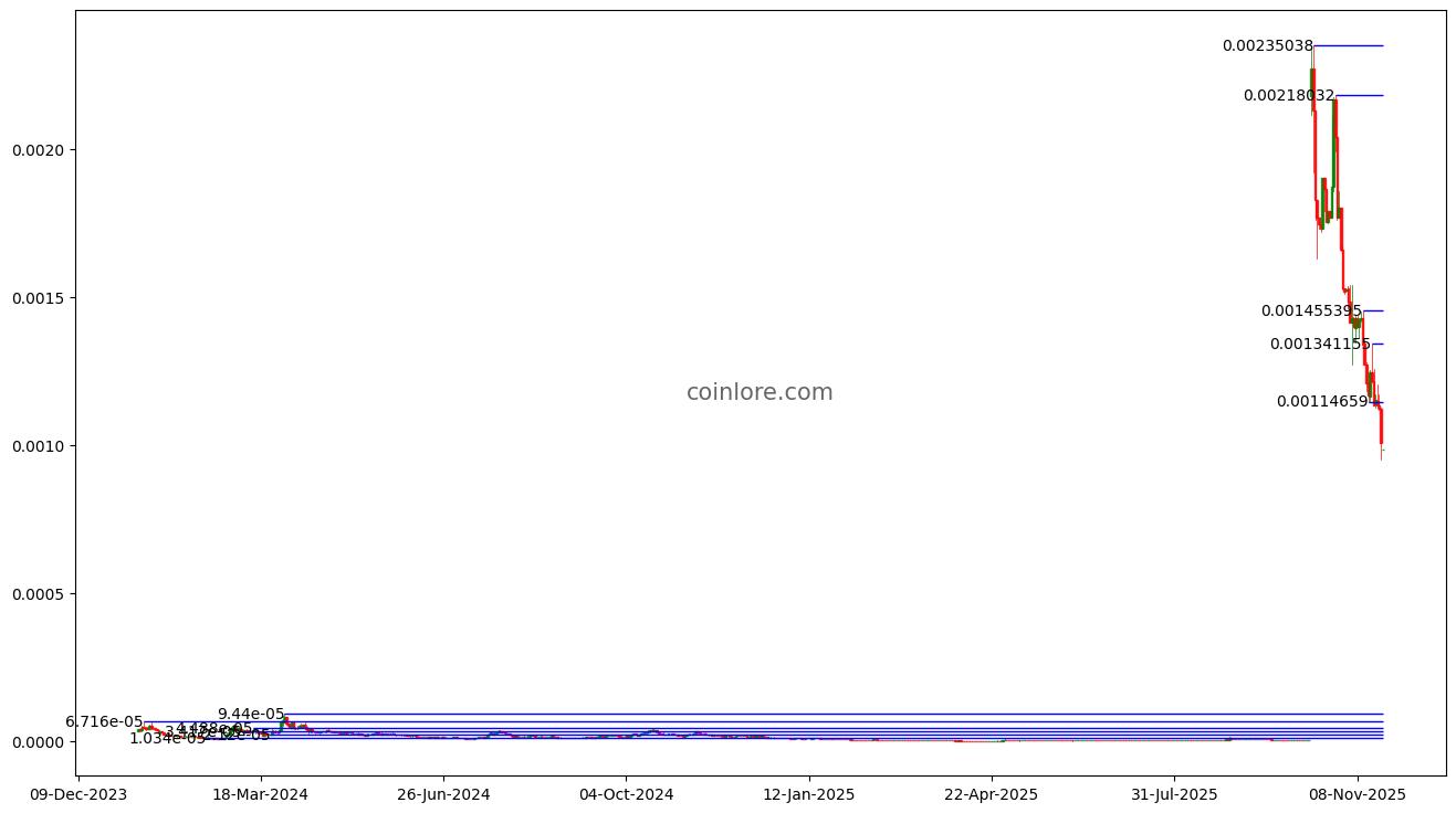 CHONKY Support and resistance levels