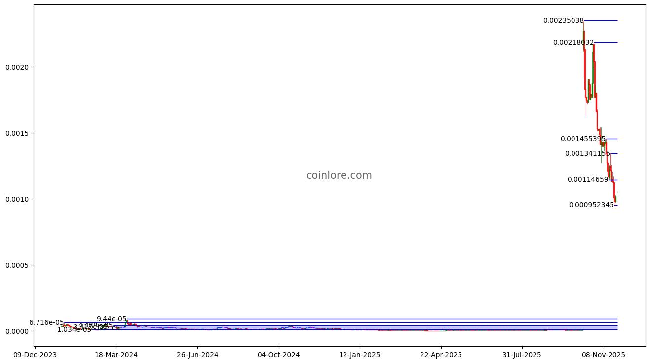 CHONKY Support and resistance levels
