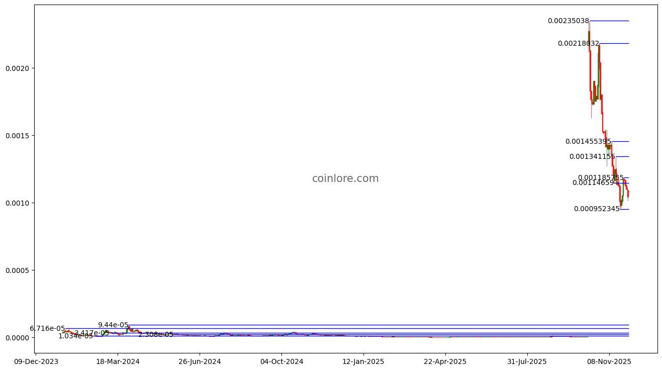 CHONKY Support and resistance levels