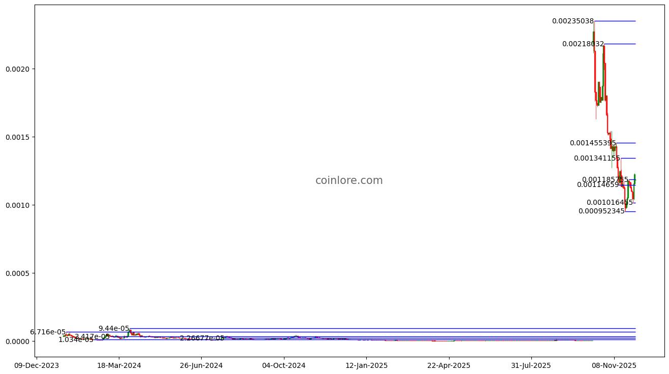 CHONKY Support and resistance levels