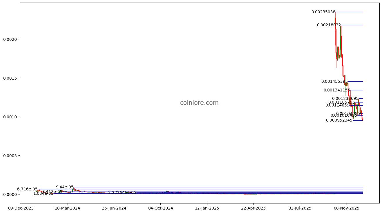 CHONKY Support and resistance levels