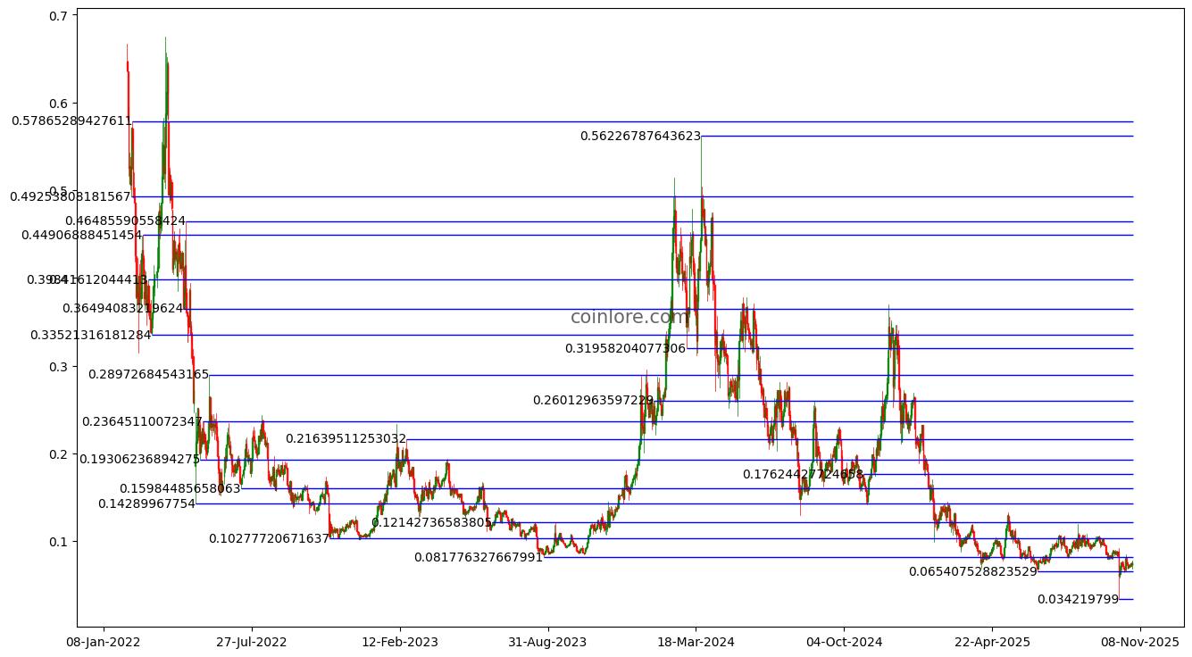Chromia уровни поддержки и сопротивления