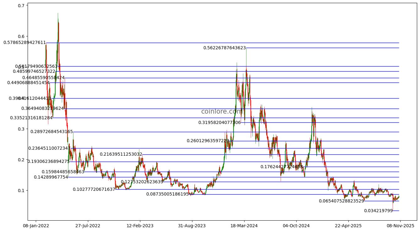 Chromia Support and resistance levels