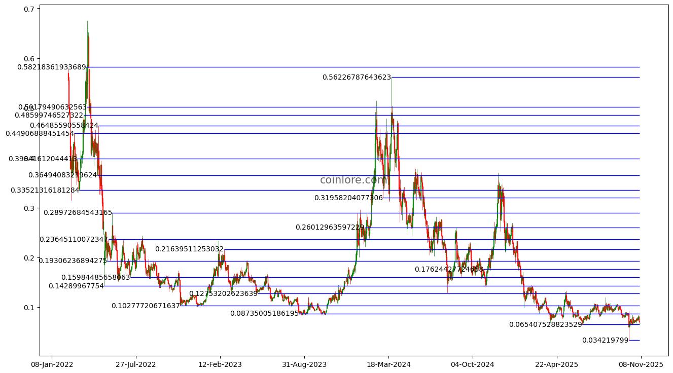 Chromia Support and resistance levels
