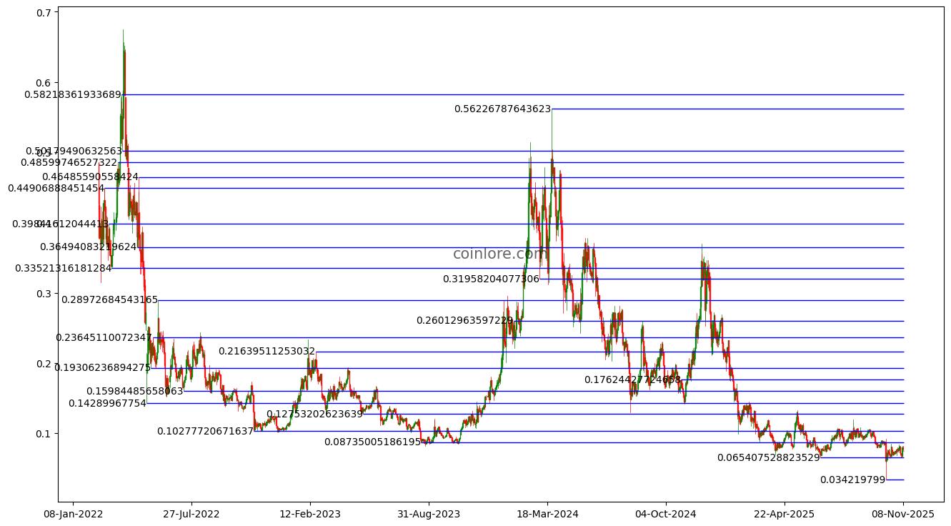 Niveles de soporte y de resistencia de Chromia