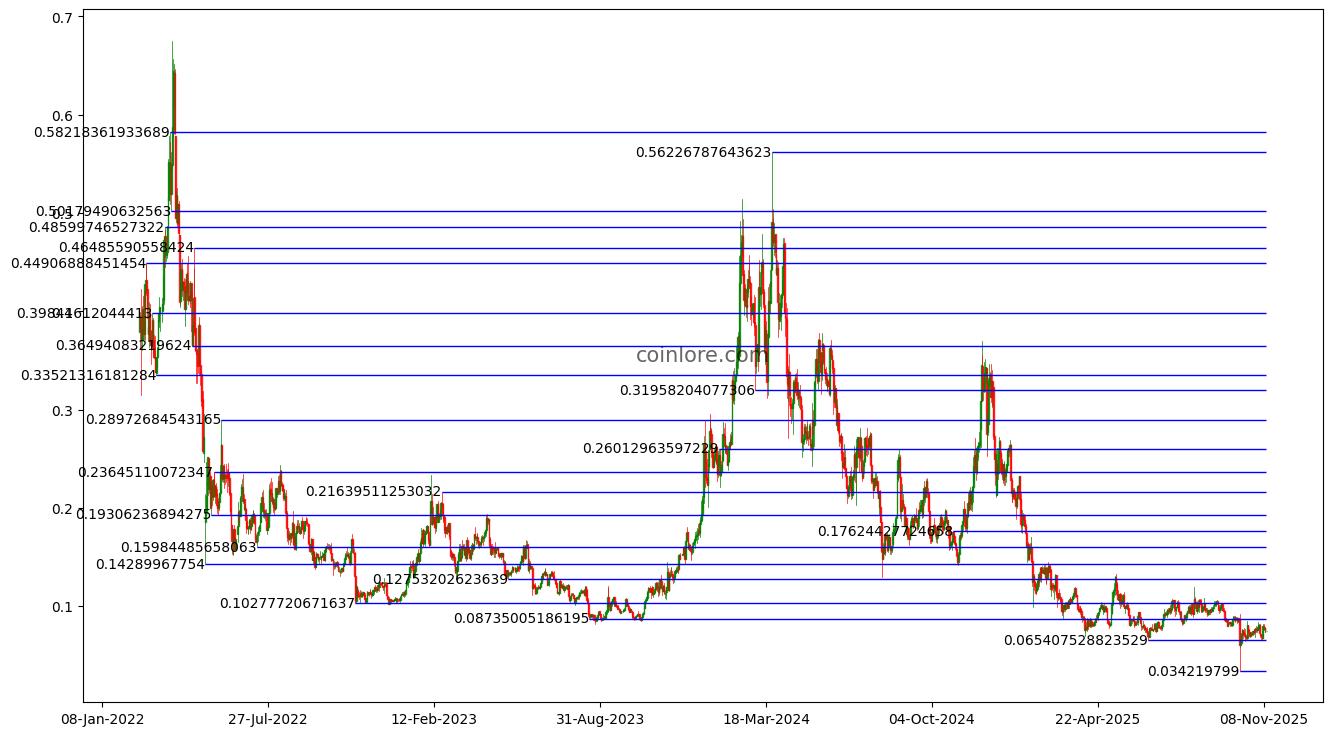 Chromia Support- und Widerstandsniveaus