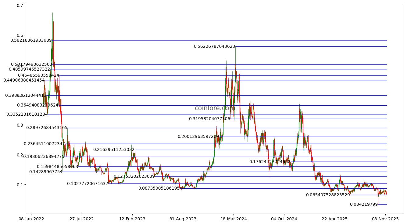Chromia Support- und Widerstandsniveaus