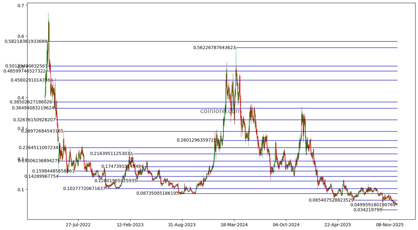 Chromia уровни поддержки и сопротивления