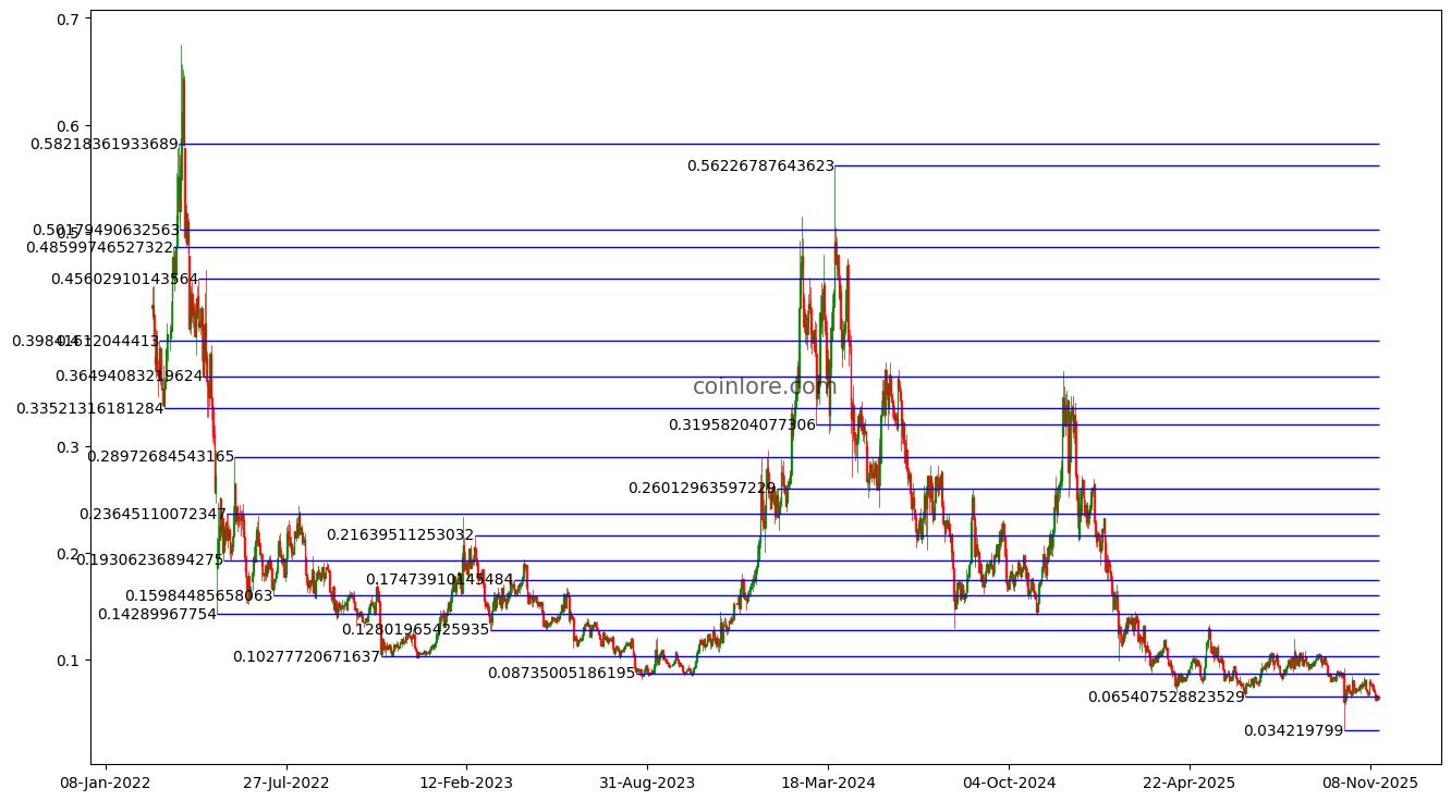 Chromia Support and resistance levels