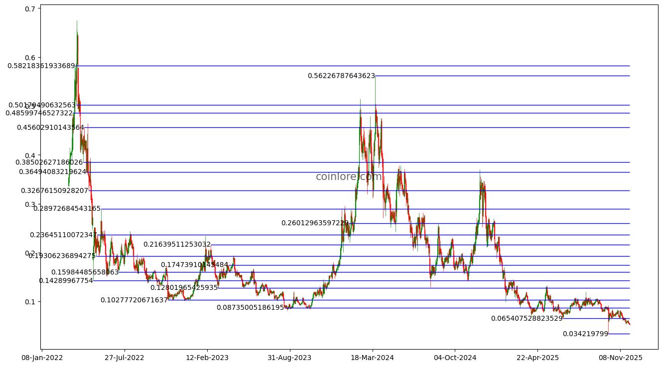 Chromia Support- und Widerstandsniveaus