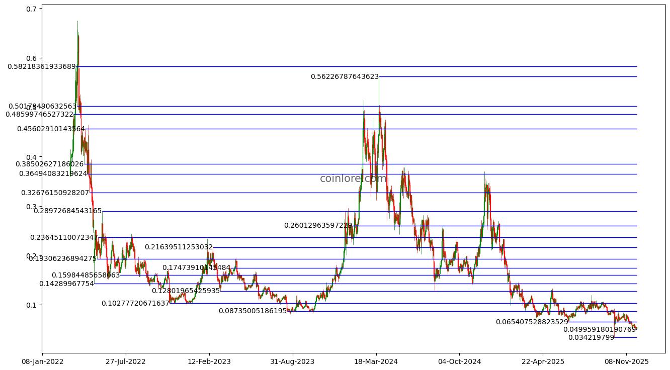 Chromia Support and resistance levels