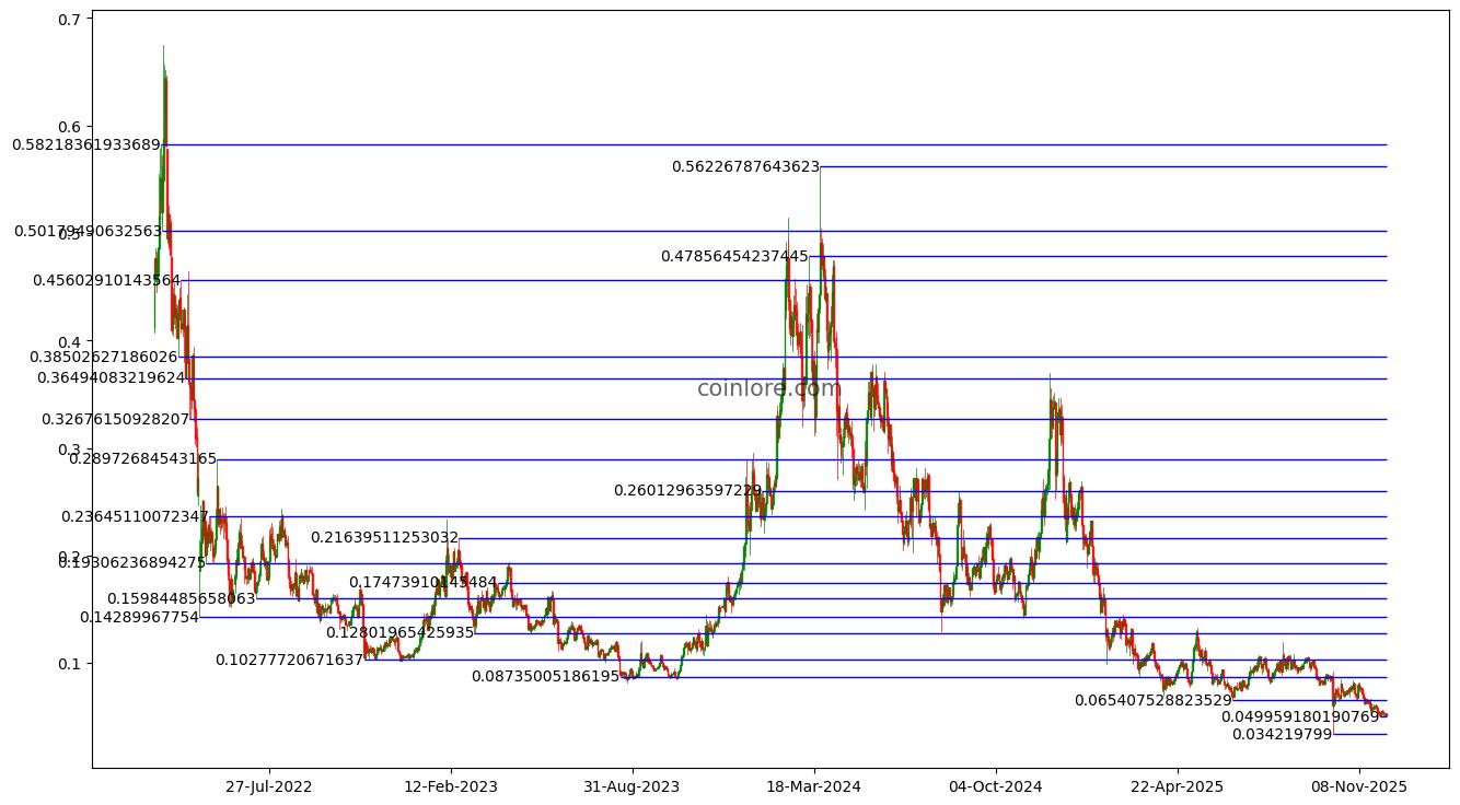 Niveles de soporte y de resistencia de Chromia