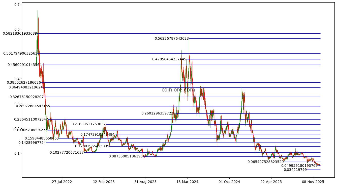 Chromia уровни поддержки и сопротивления