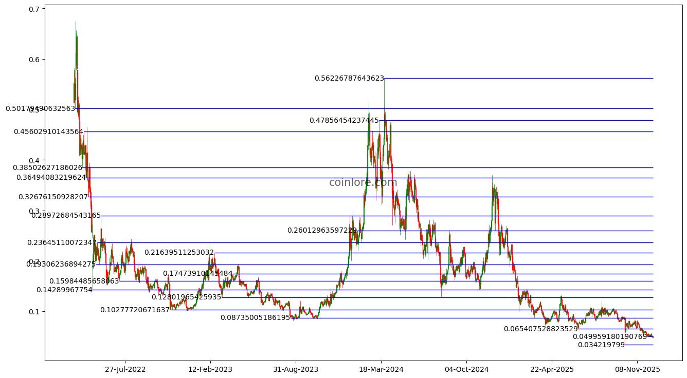 Chromia Destek ve Direnç Seviyeleri