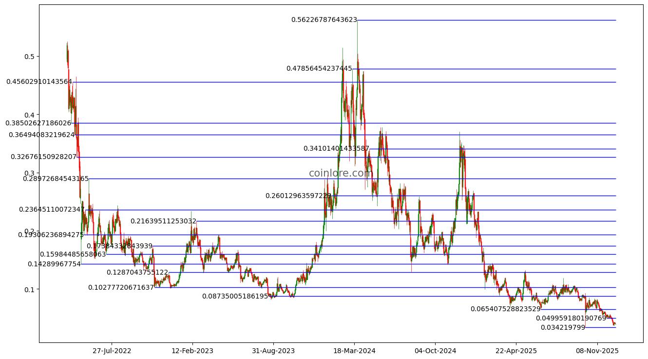 Niveles de soporte y de resistencia de Chromia