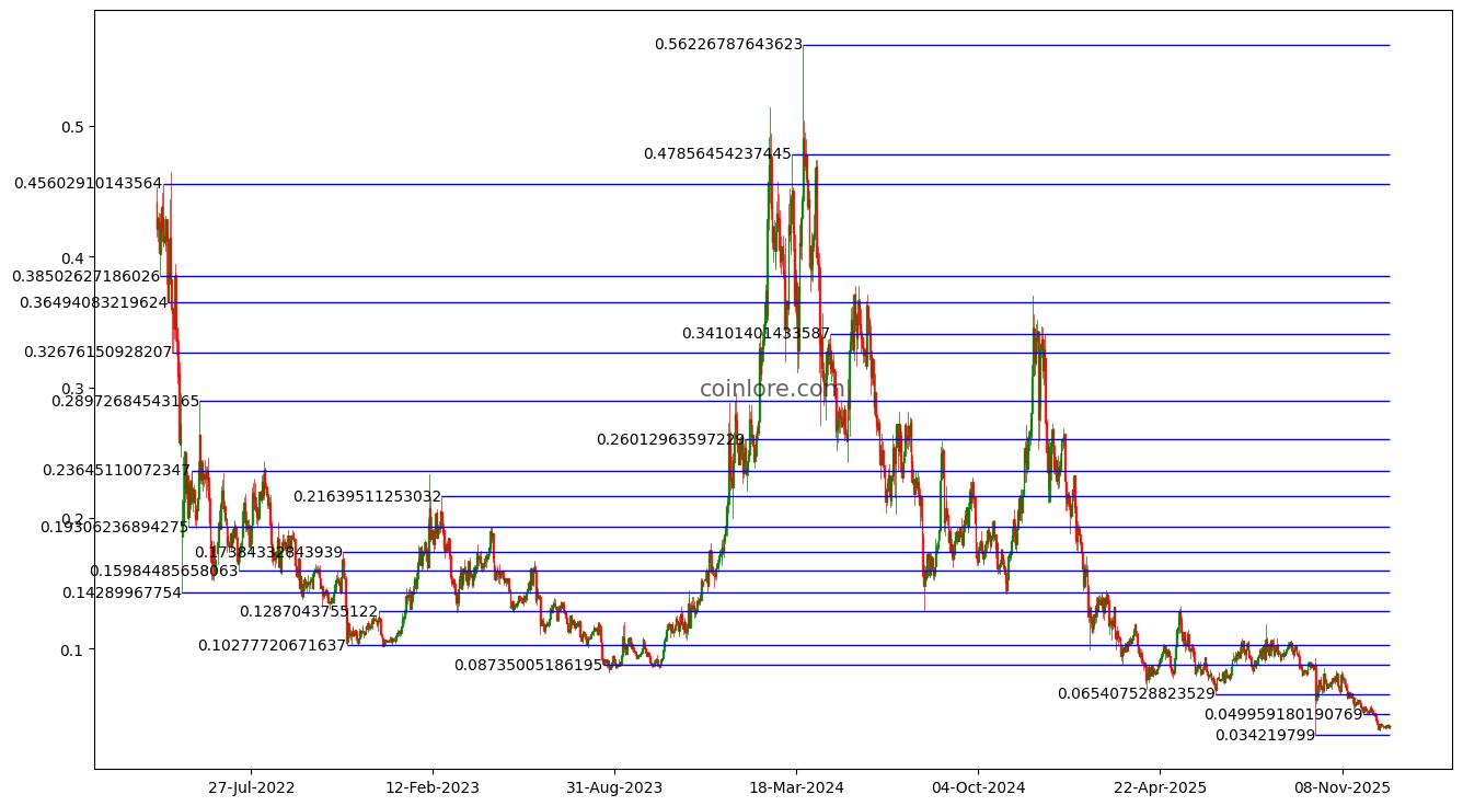 Niveles de soporte y de resistencia de Chromia