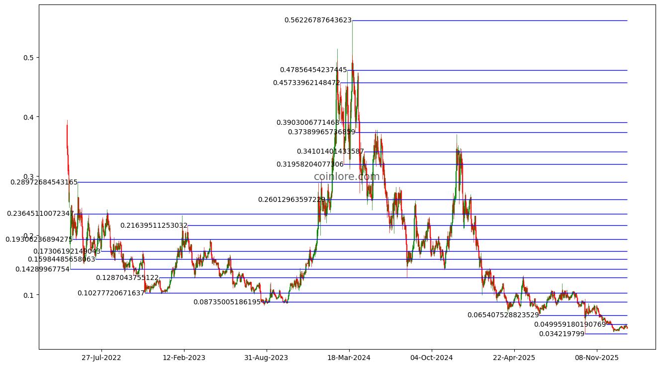 Niveles de soporte y de resistencia de Chromia