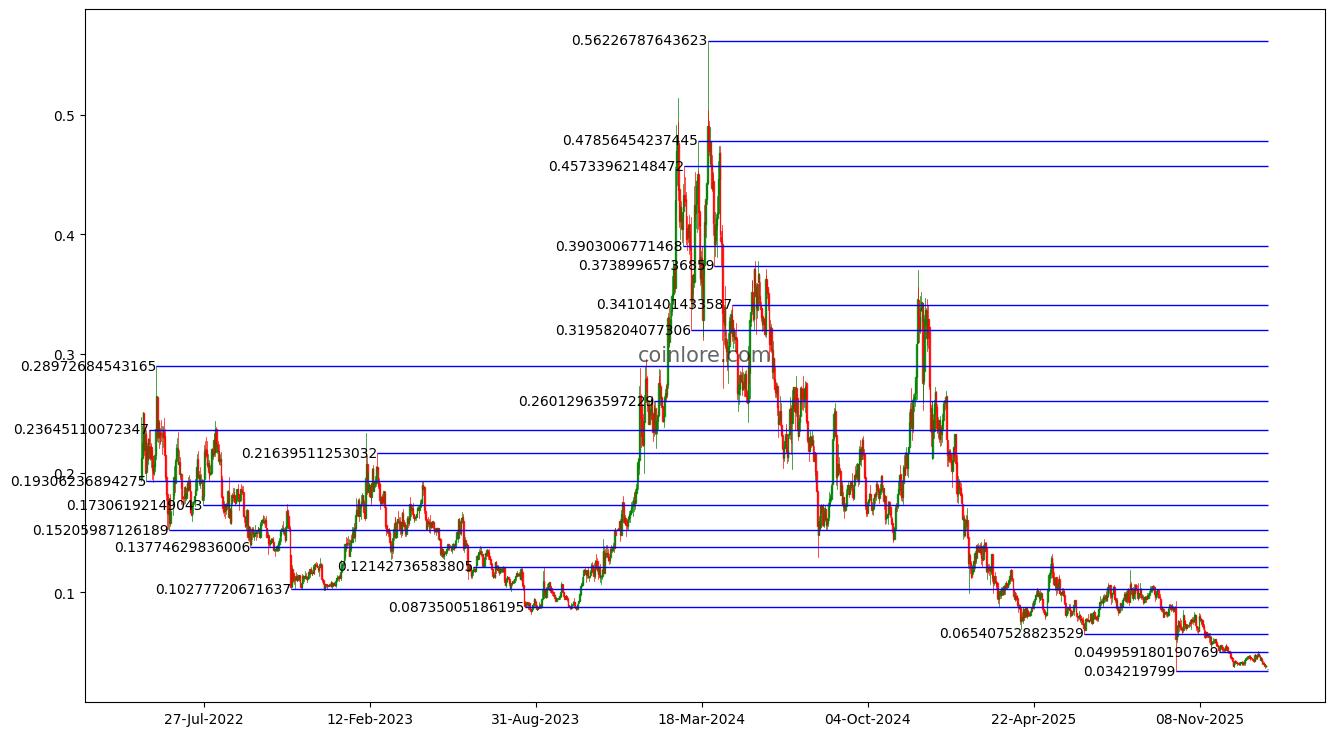 Chromia Destek ve Direnç Seviyeleri