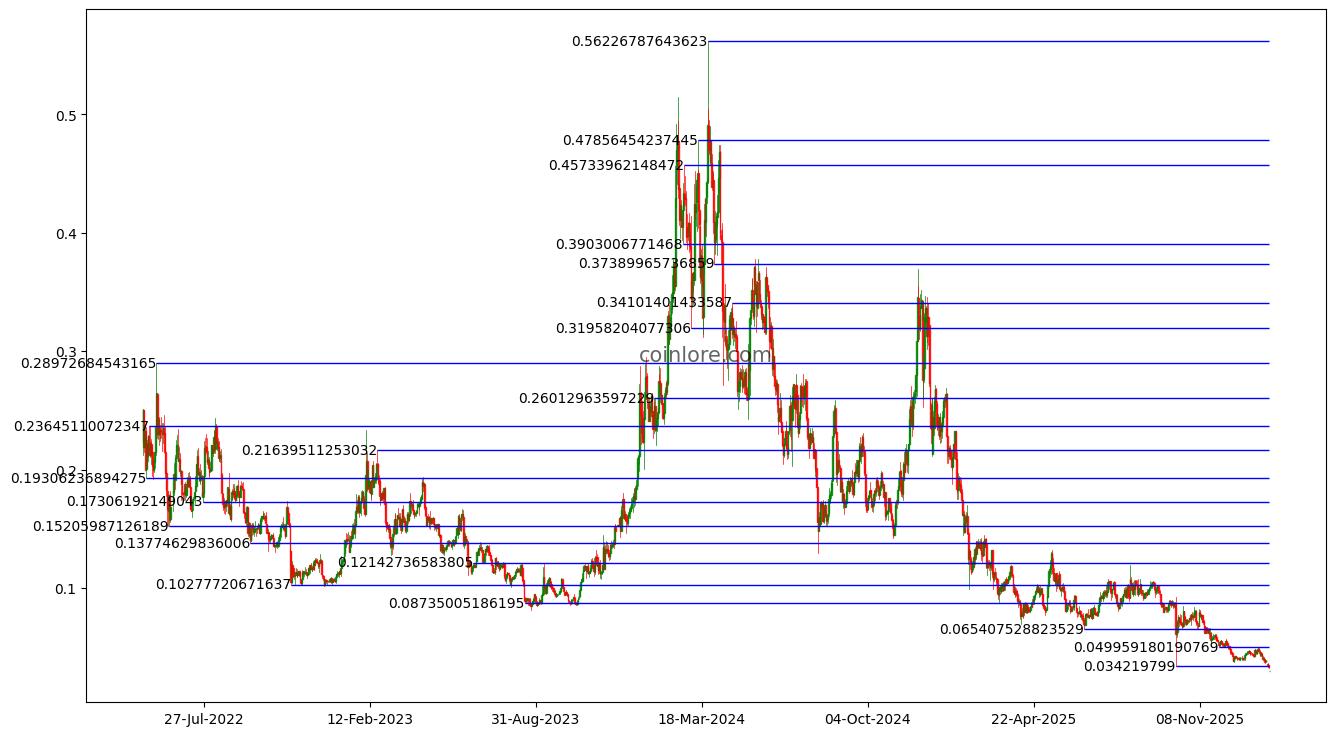 Niveles de soporte y de resistencia de Chromia