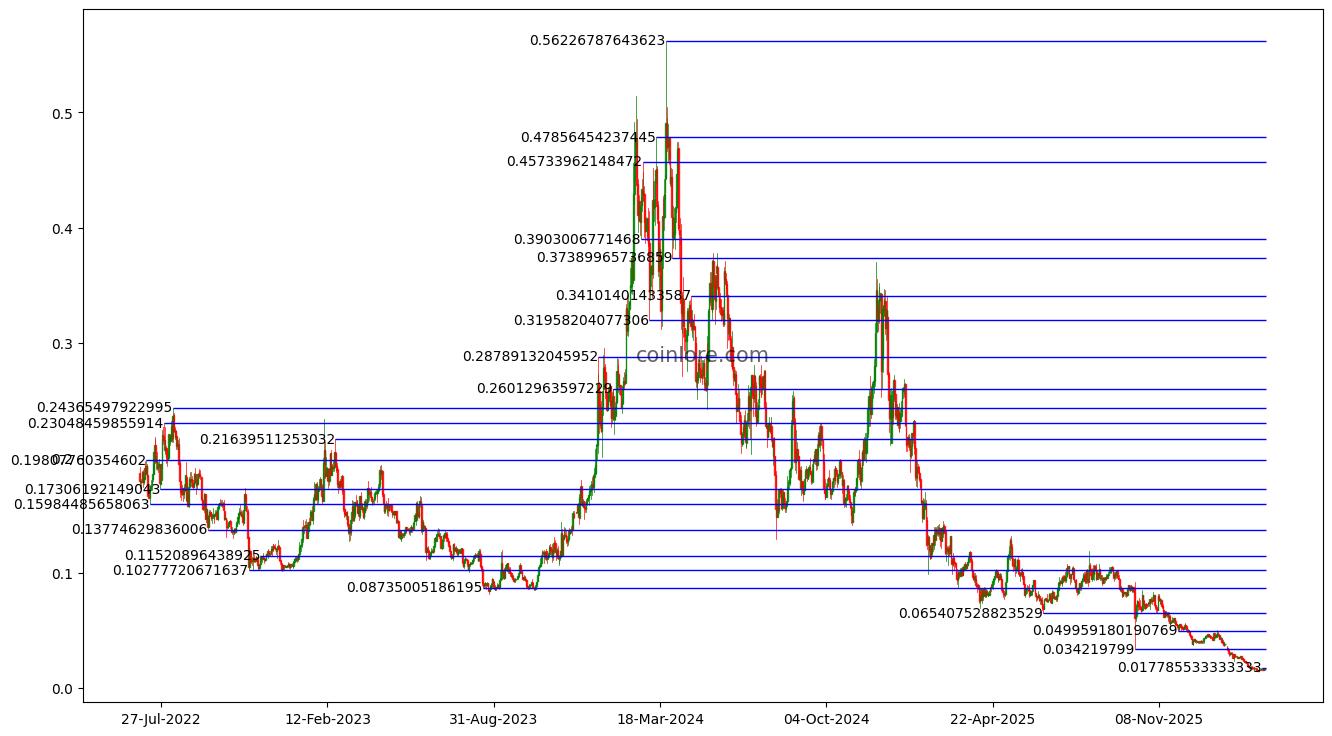 Niveles de soporte y de resistencia de Chromia