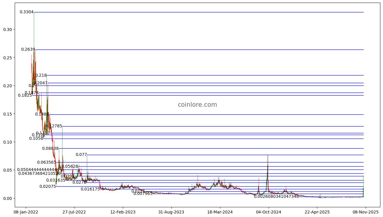 Niveles de soporte y de resistencia de Chronicle