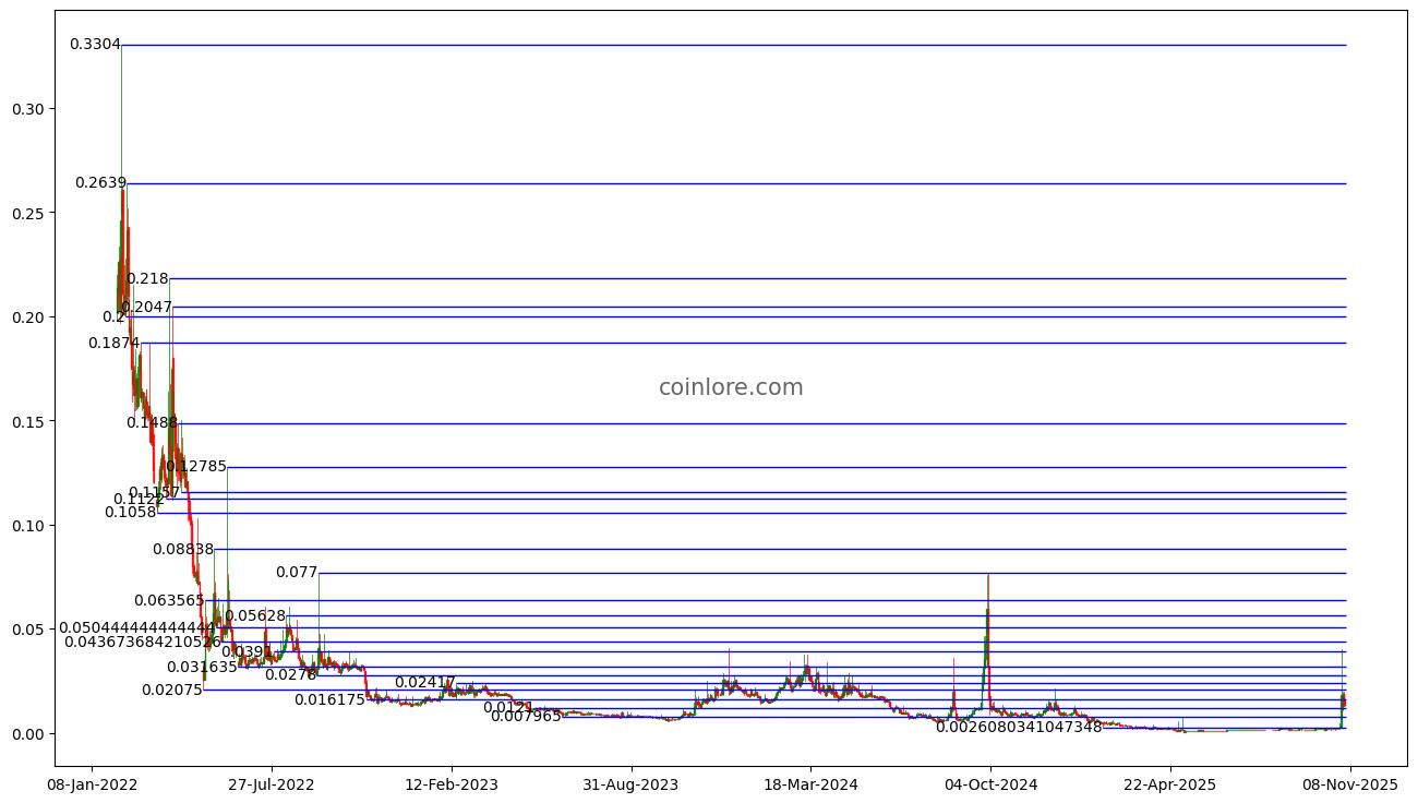 Chronicle Support and resistance levels