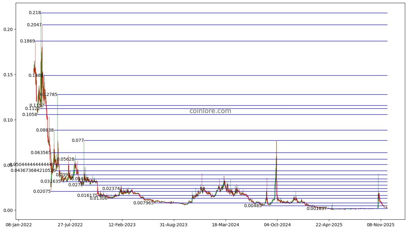 Chronicle Support and resistance levels