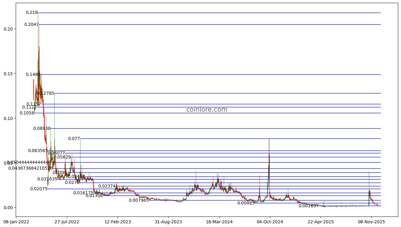 Chronicle уровни поддержки и сопротивления
