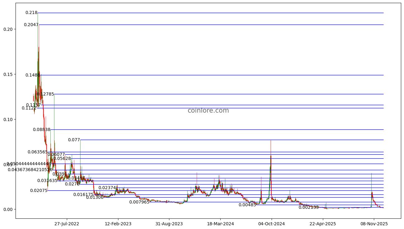 Niveles de soporte y de resistencia de Chronicle