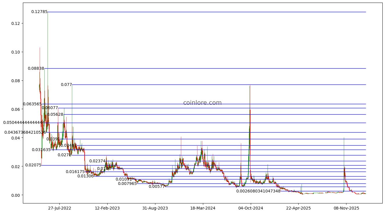 Niveles de soporte y de resistencia de Chronicle