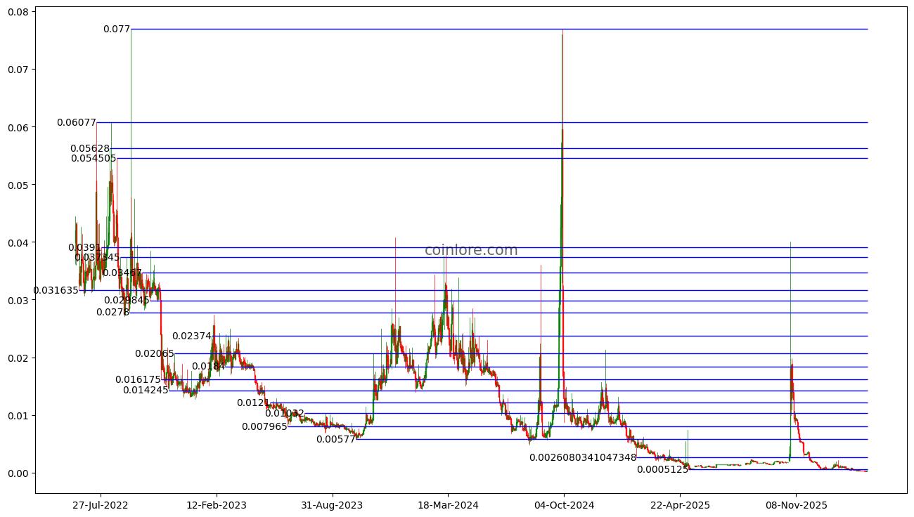 Chronicle уровни поддержки и сопротивления