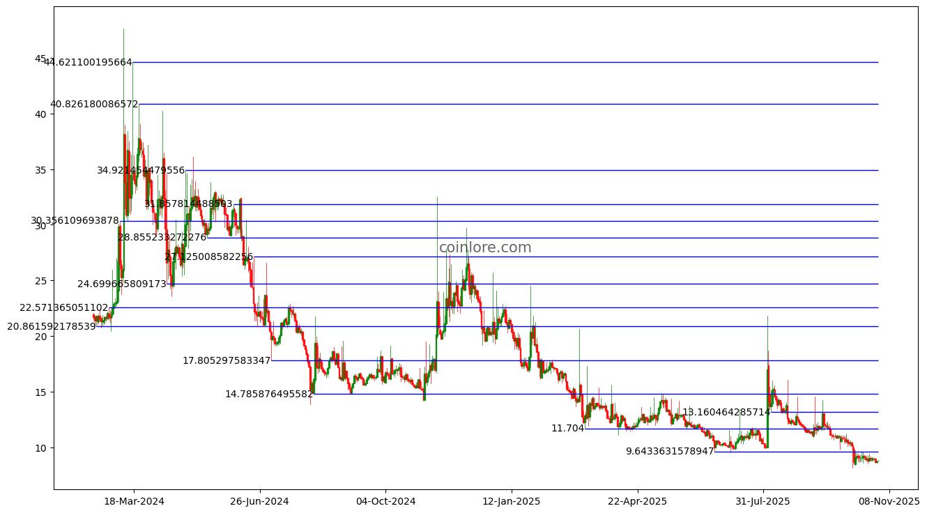 Chrono.tech Support and resistance levels