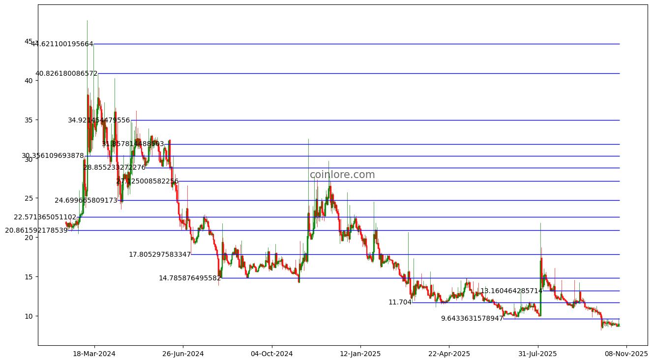 Chrono.tech Support- und Widerstandsniveaus