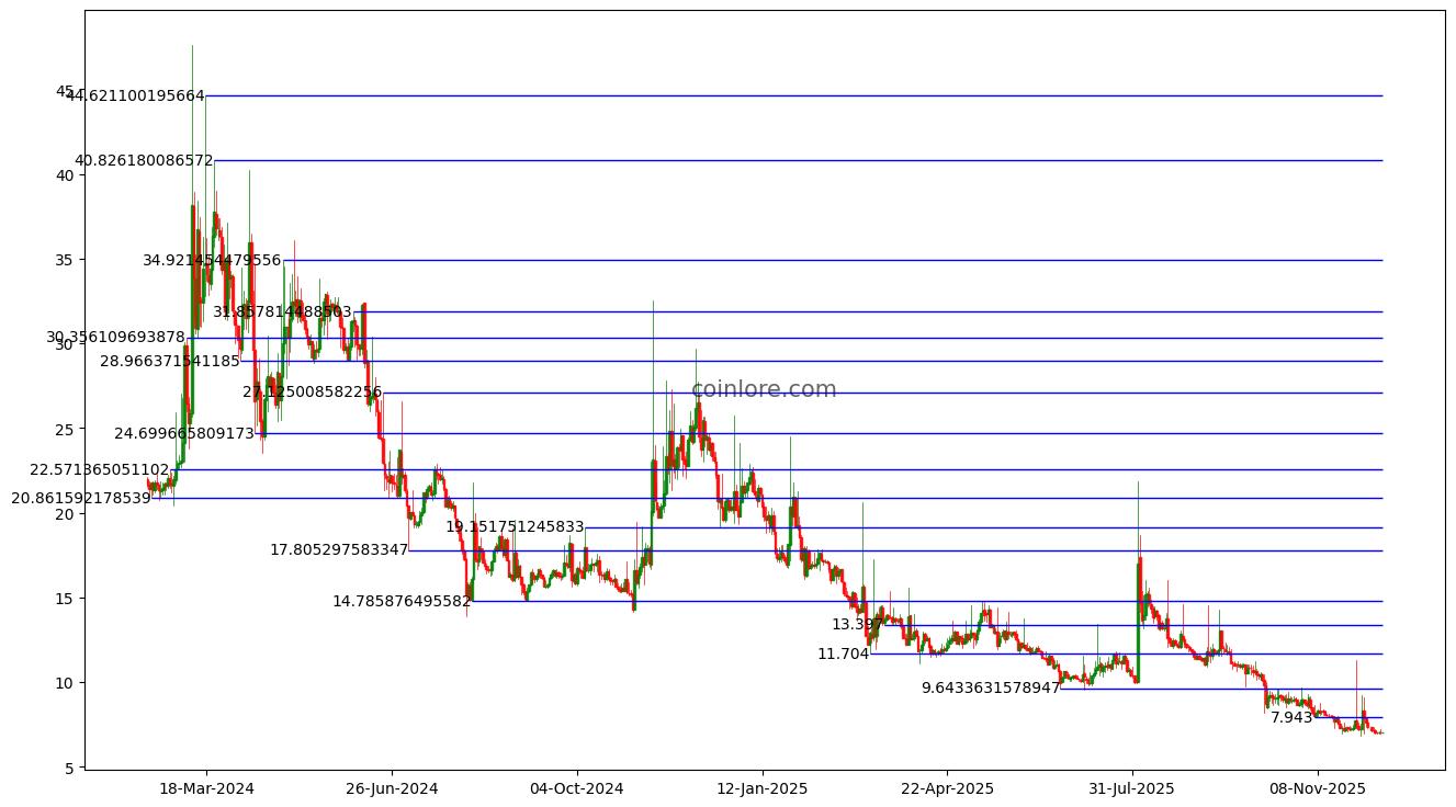 Chrono.tech Support and resistance levels
