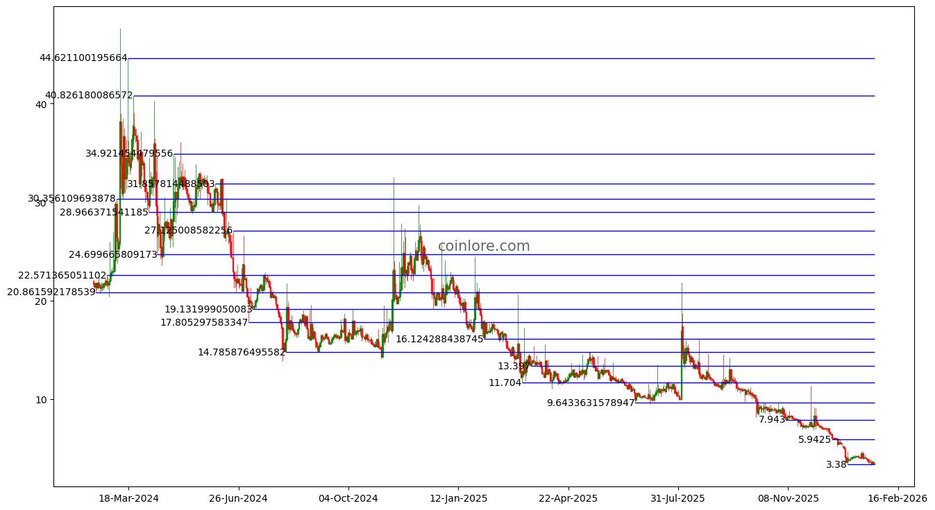 Niveles de soporte y de resistencia de Chrono.tech