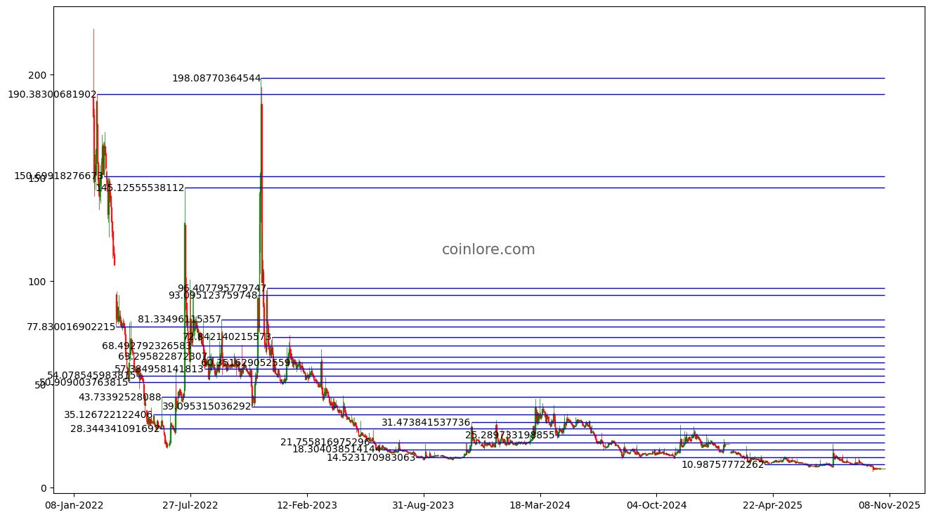 Chrono.tech Support and resistance levels