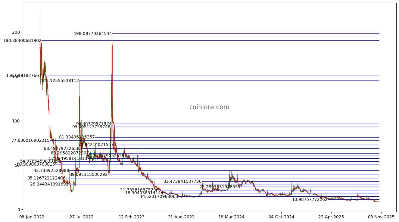 Chrono.tech уровни поддержки и сопротивления