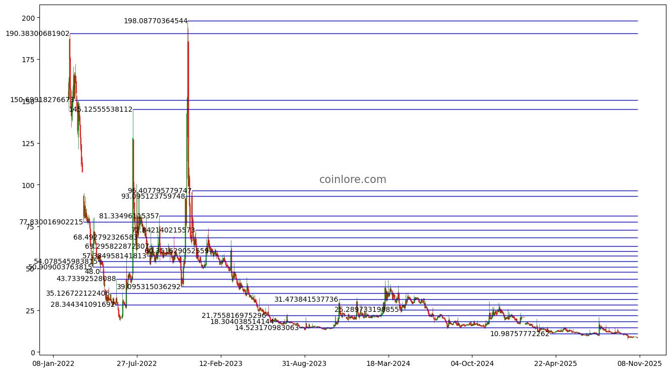 Chrono.tech Destek ve Direnç Seviyeleri