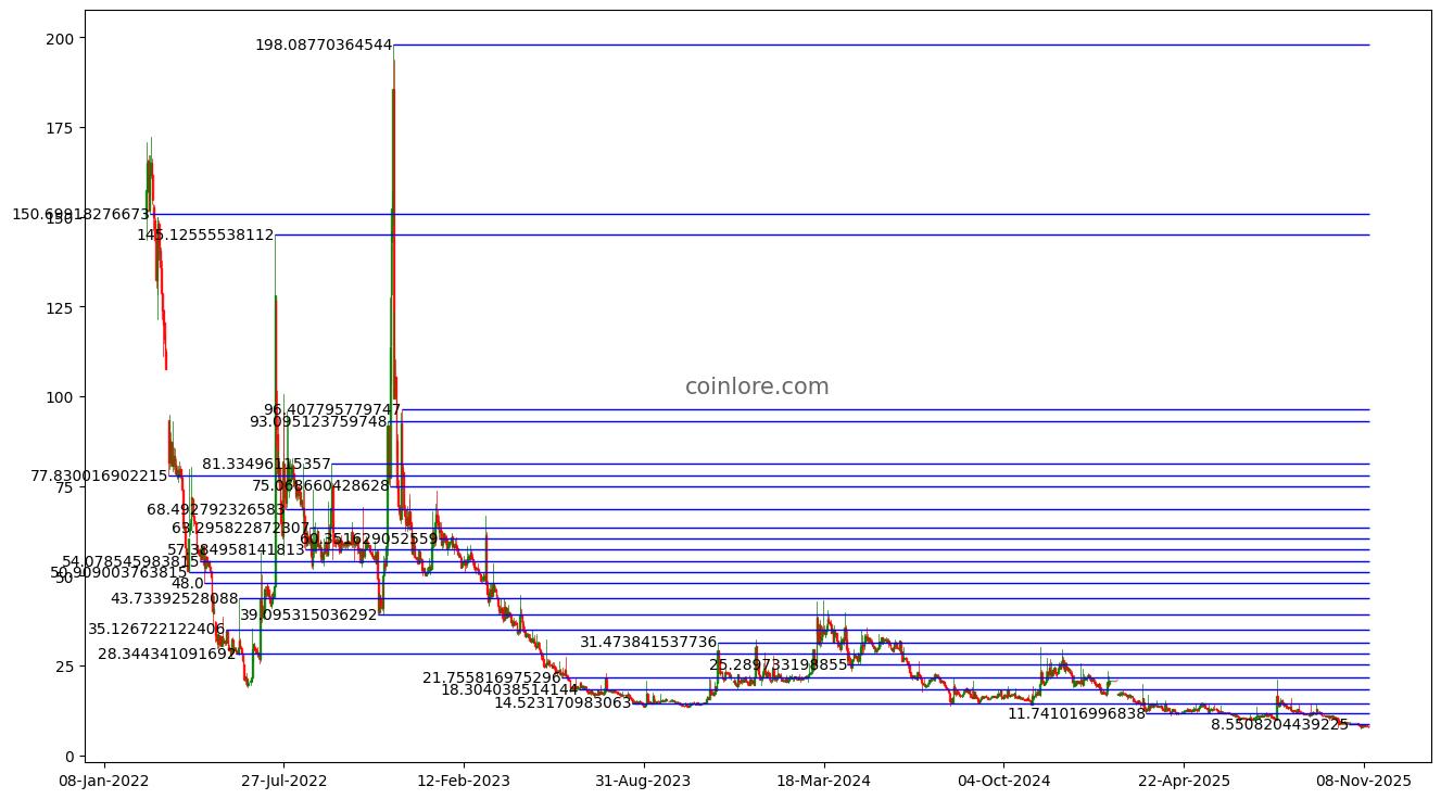 Chrono.tech Support and resistance levels