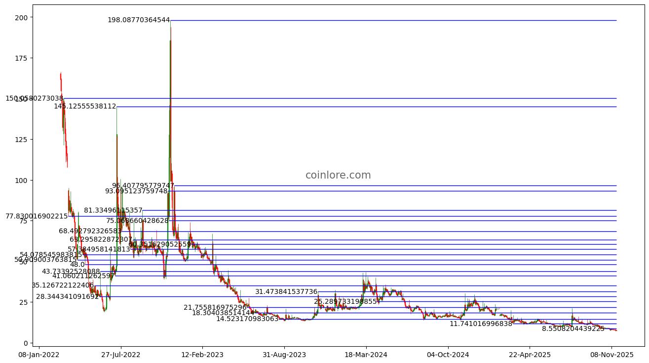 Chrono.tech Support and resistance levels