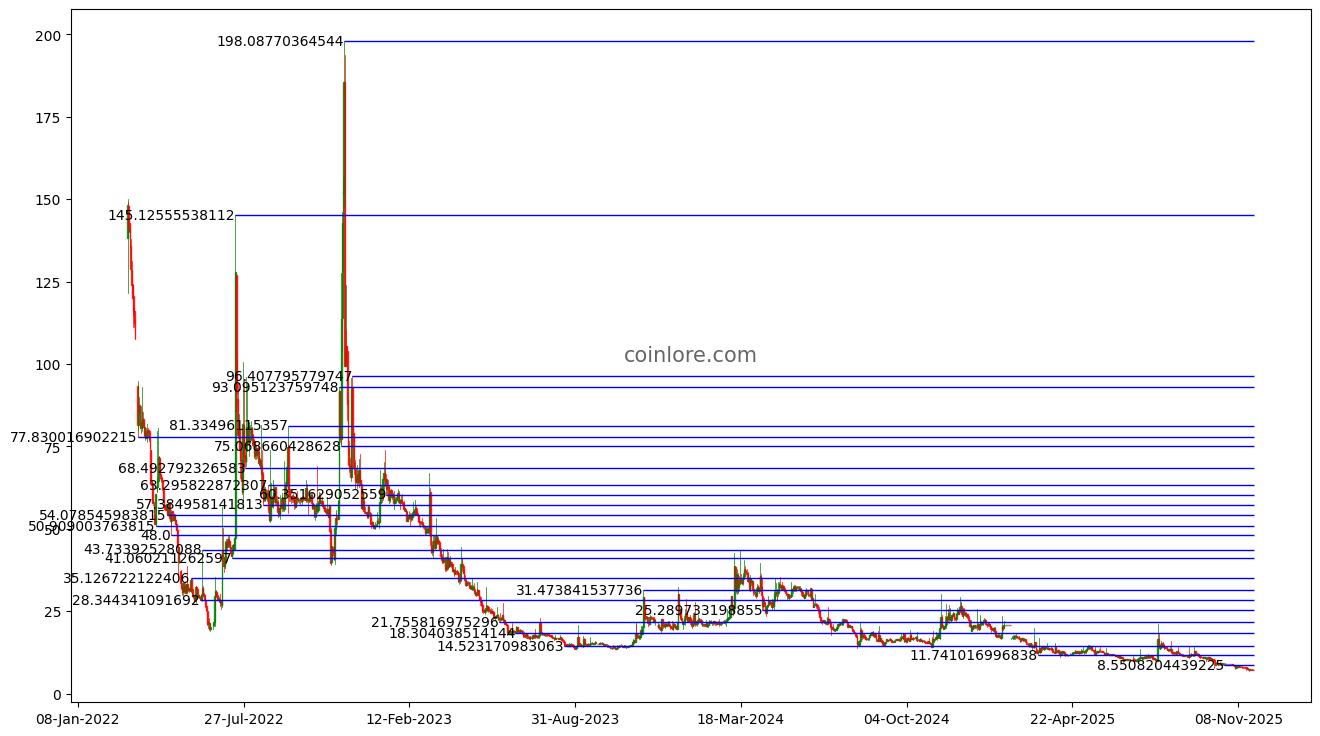 Chrono.tech Support and resistance levels