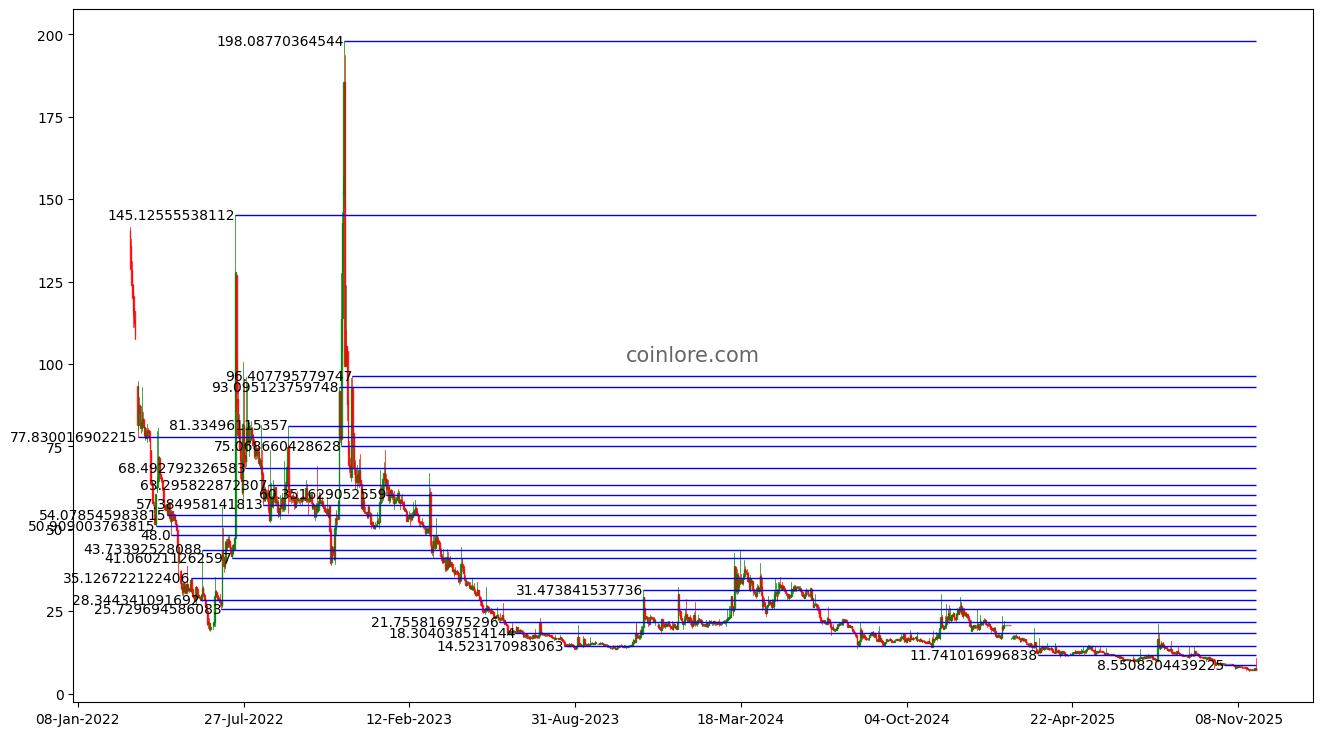 Chrono.tech Support and resistance levels