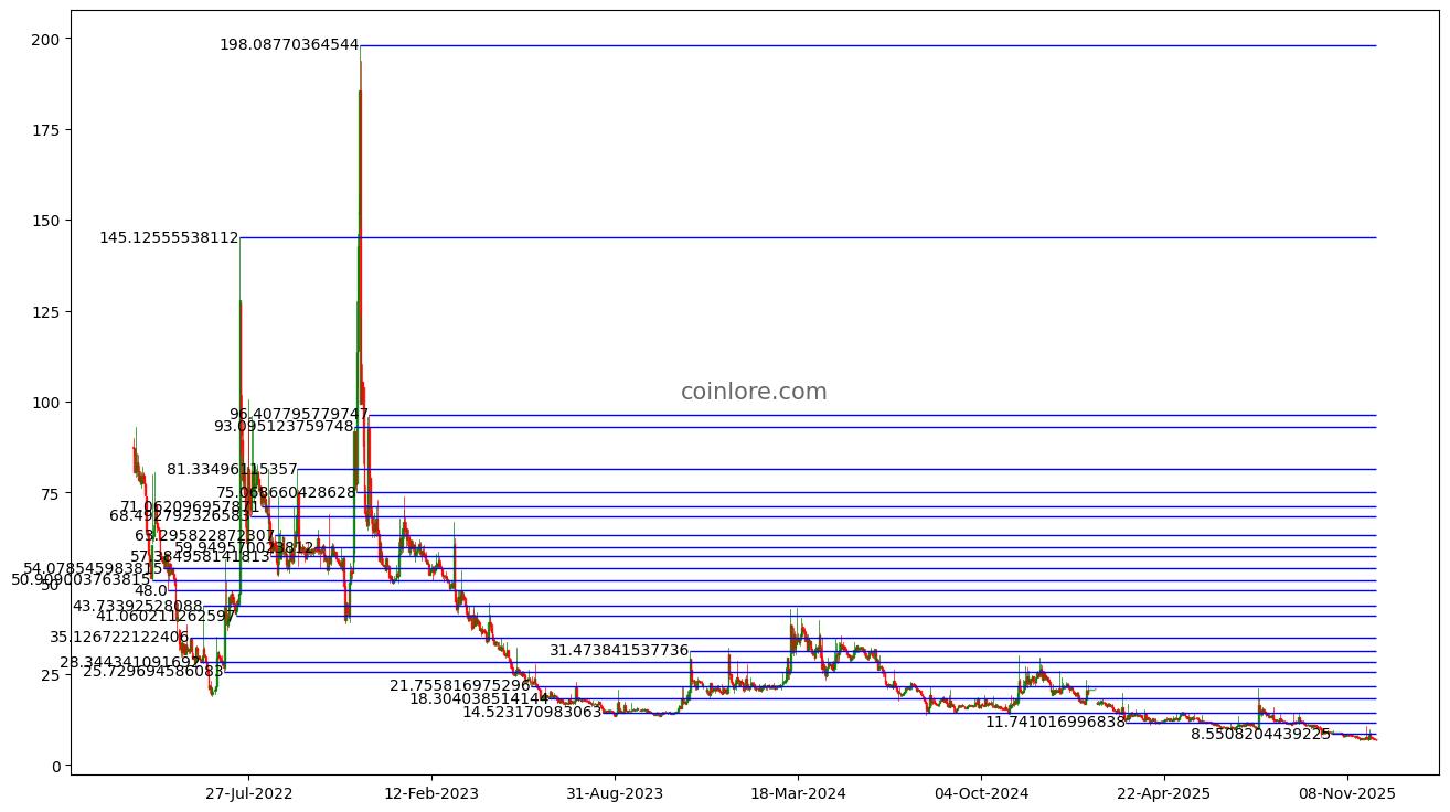 Chrono.tech Support and resistance levels