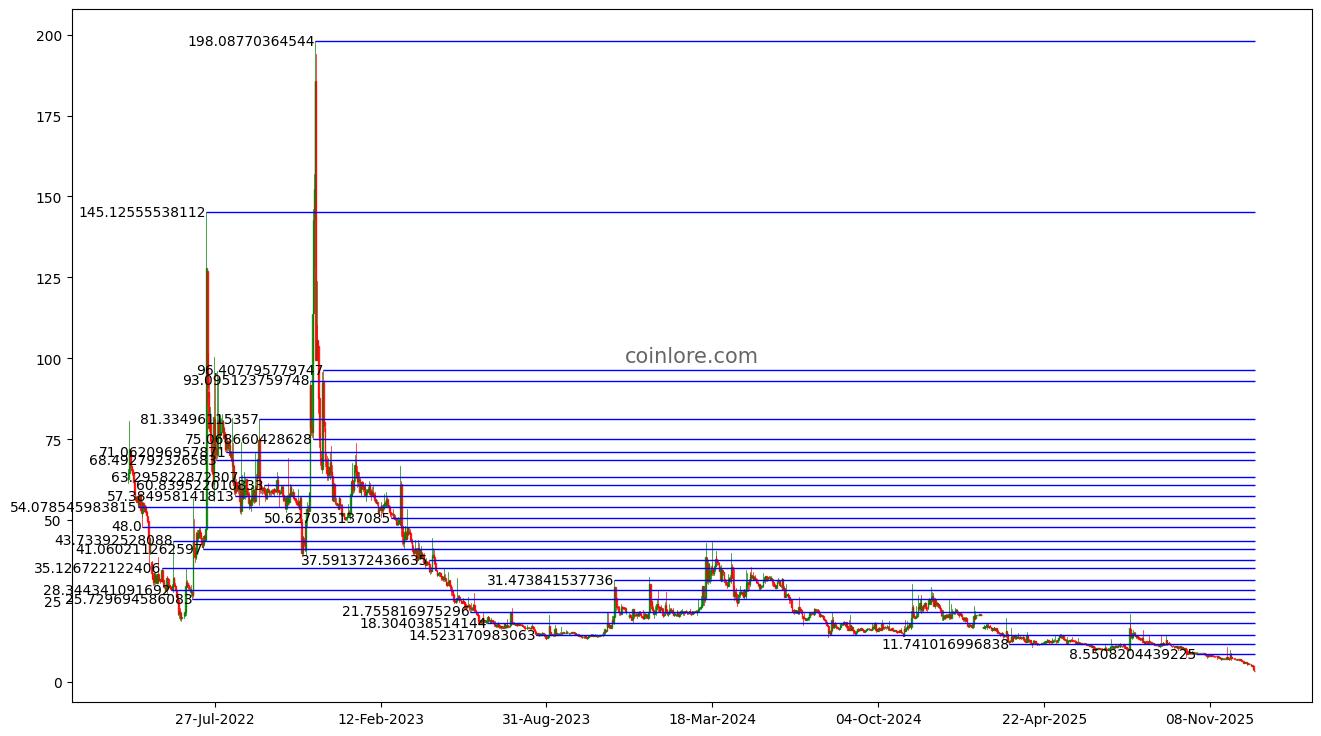 Niveles de soporte y de resistencia de Chrono.tech