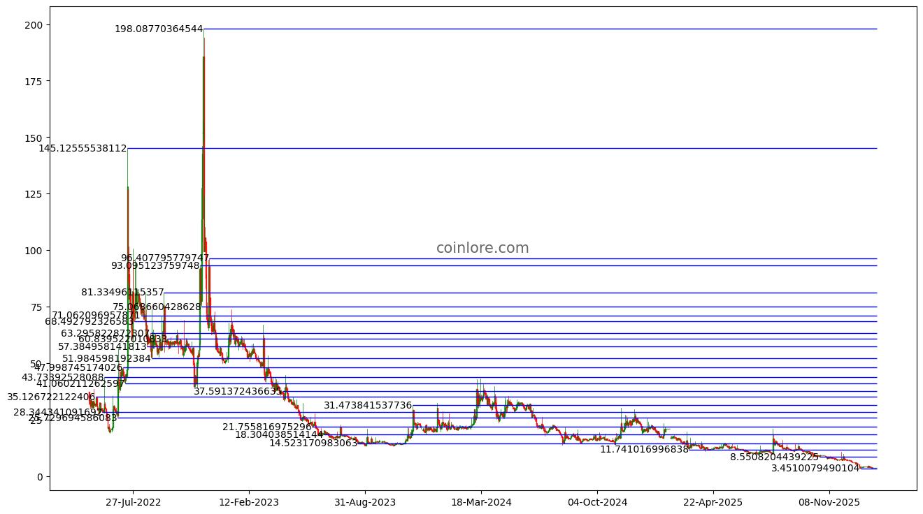 Chrono.tech уровни поддержки и сопротивления