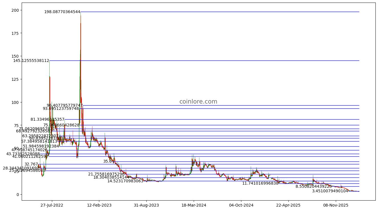 Niveles de soporte y de resistencia de Chrono.tech