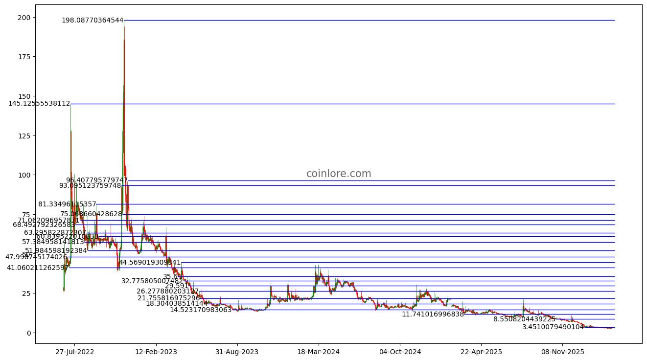 Chrono.tech уровни поддержки и сопротивления