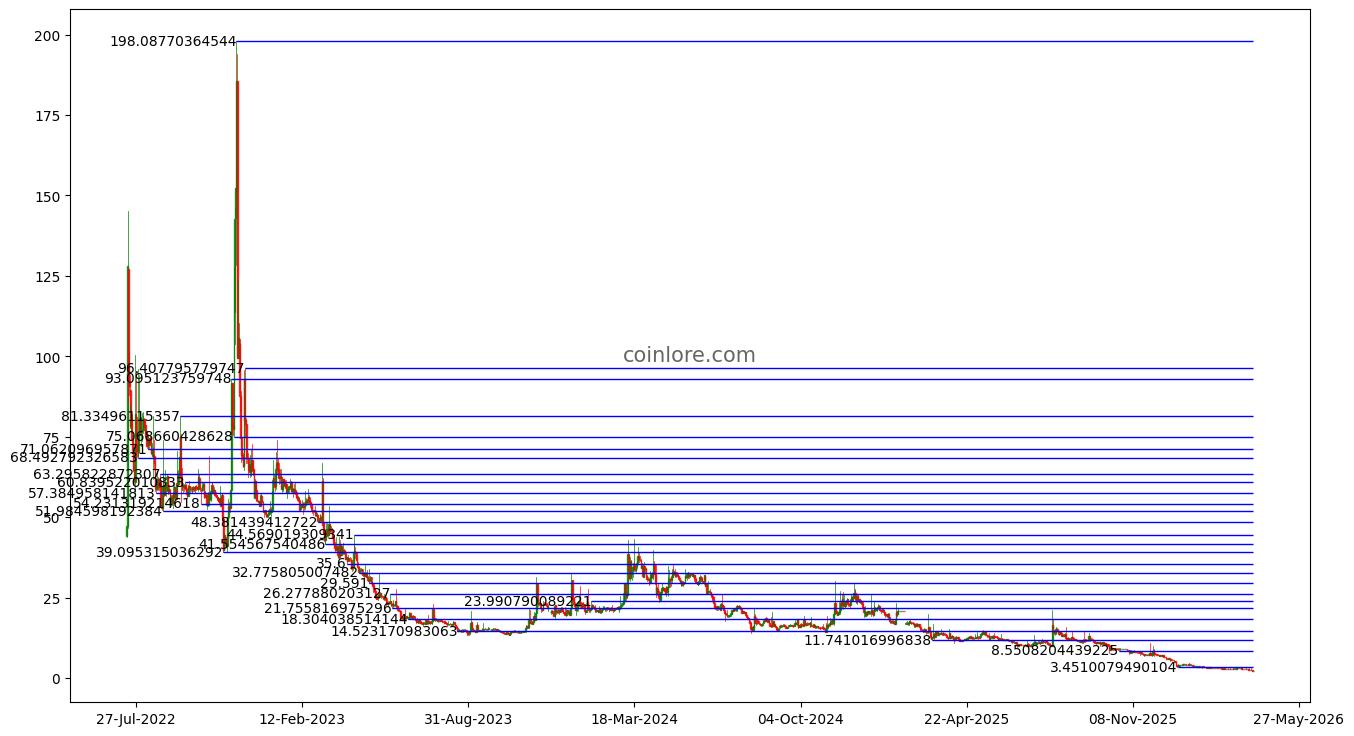 Niveles de soporte y de resistencia de Chrono.tech