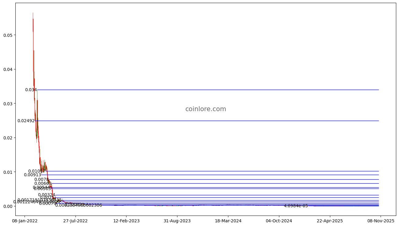 Chumbi Valley Support- und Widerstandsniveaus