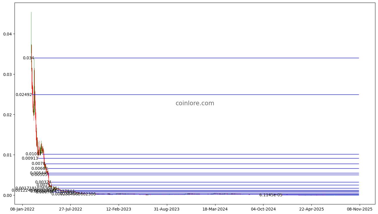 Chumbi Valley Support and resistance levels